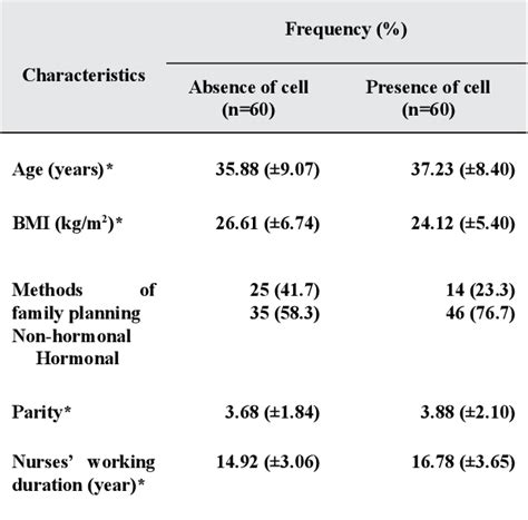 Table 1 From Absence Of Endocervical Transformation Zone Component In
