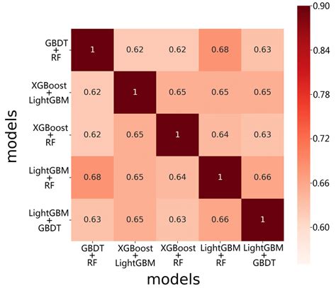 Quantitative Analysis Of Model Fusion Download Scientific Diagram
