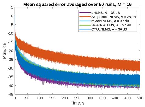 Sensors Free Full Text Leaky Partial Update Lms Algorithms In Application To Structural