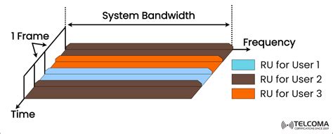 Ofdma Downlink Working Mode In Wi Fi 6 And 5g Resource Unit Allocation Explained
