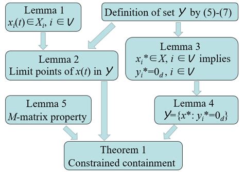 Schematic Illustration Of Proof Structure Download Scientific Diagram
