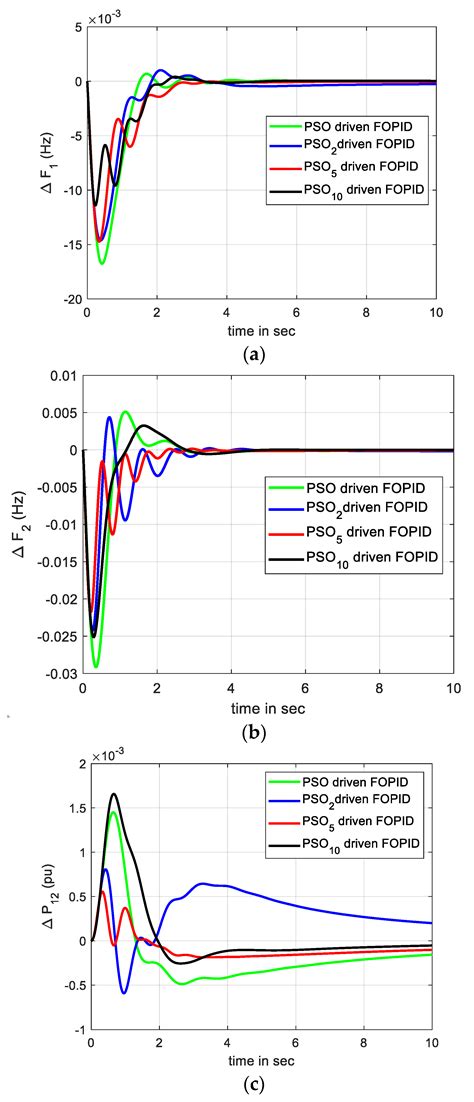 Energies Free Full Text Psoα A Fragmented Swarm Optimisation For Improved Load Frequency