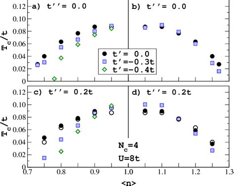 Color Online The Superconducting Phase Diagram Of The Hole Doped Download Scientific Diagram