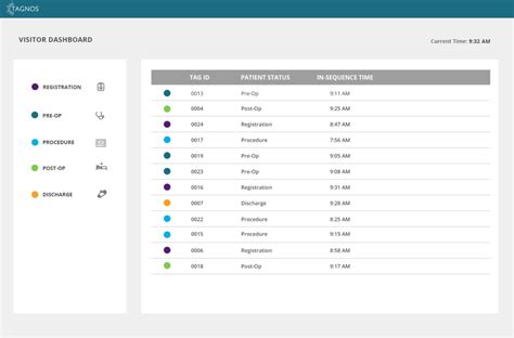 Operational Intelligence And Management System For Healthcare
