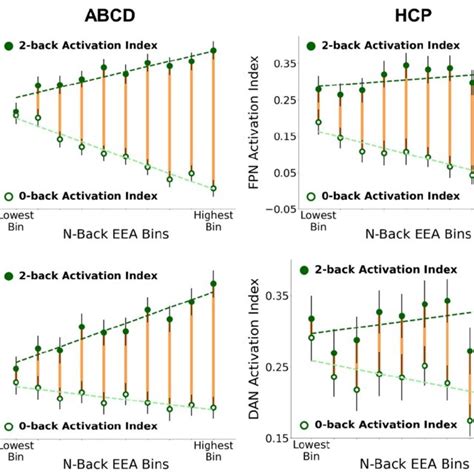 Visualization Of Dynamic Relations Between Average Task Positive Download Scientific Diagram