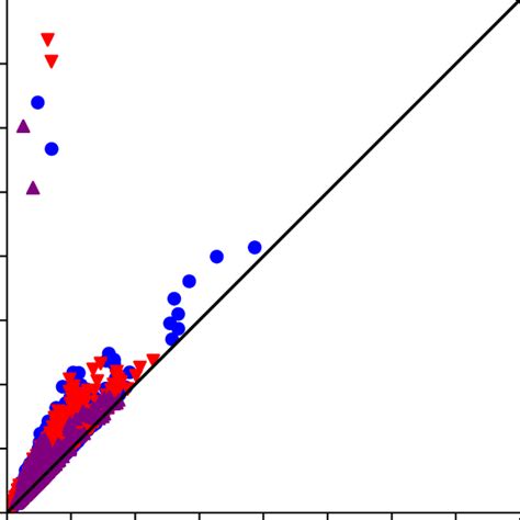 We Have Plotted The H 1 Persistence Diagrams Of The Driven Esn