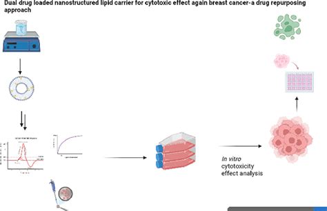 Dual Drug Loaded Nanostructured Lipid Carrier For Cytotoxic Effect Against Breast Cancer A Drug