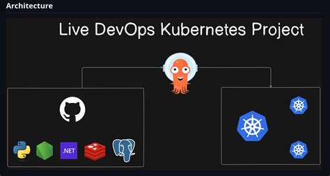 Jawad Nasir On Linkedin Docker Kubernetes Argocd Gitops Devops Cloudcomputing Automation