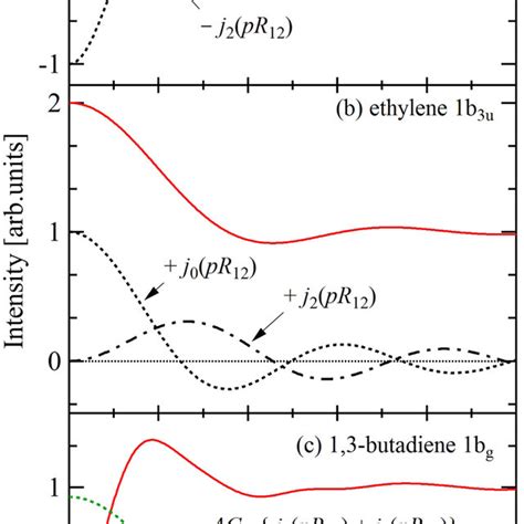 Contributions Of Each Term To The Analytical Interference Factor For