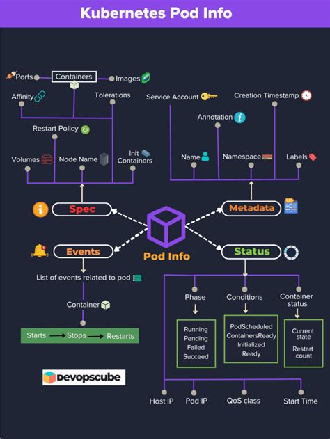 Sivaranjani Pr On Linkedin Devops Kubernetes