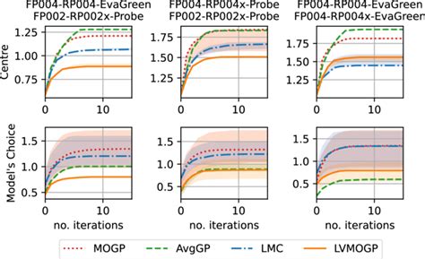 Transfer Learning Bayesian Optimization For Competitor Dna Molecule