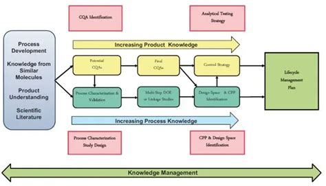 Bio Share Pcandpv 统计学方法在qbd中的实践应用【上】 知乎