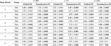 Mean Absolute Error Mae For Minimum And Maximum Temperature