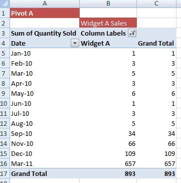 Show Zero Values In A Pivot Table How To Excel At Excel