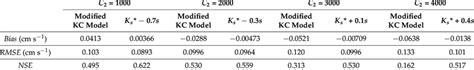 Comparison Of Statistical Measures Between The Modified KC Model In Download Scientific Diagram