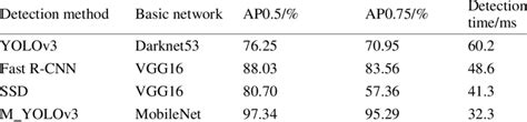 Comparison Of Results Of Different Target Detection Methods Download Scientific Diagram