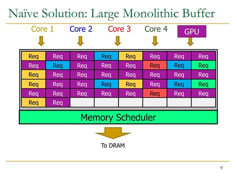 Ppt Staged Memory Scheduling Powerpoint Presentation Free Download Id2021071