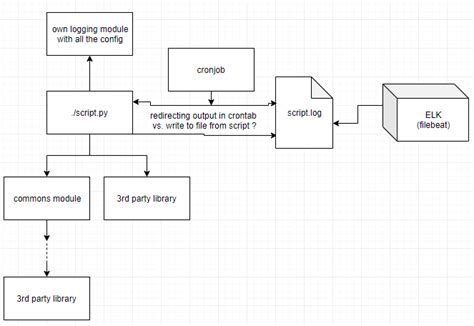 Python Capture All Stdoutstderr Within Structlog To Generate Json