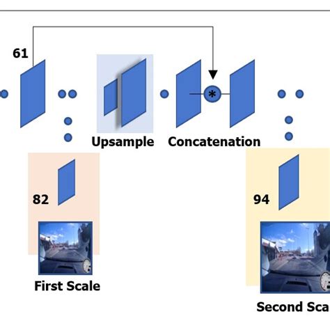 Yolov3 Model Diagram Representing The Residual Blocks Different Scales Download Scientific