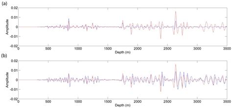 Depth Extrapolation Based True Amplitude Full Wave Equation Migration From Topography
