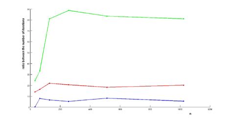 Comparison Of The Number Of Iterations Required To Compute The Download Scientific Diagram