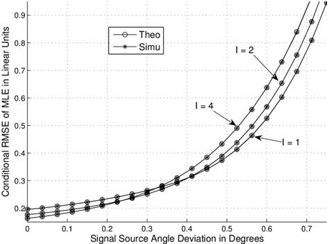 Conditonal Rmse Of Re Rml Versus Angle Deviation I 1 2 4 Pf A