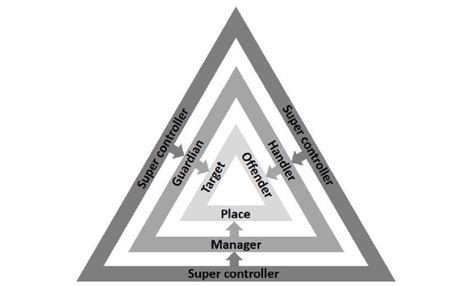 3 The Problem Analysis Triangle Showing The Relationships Between