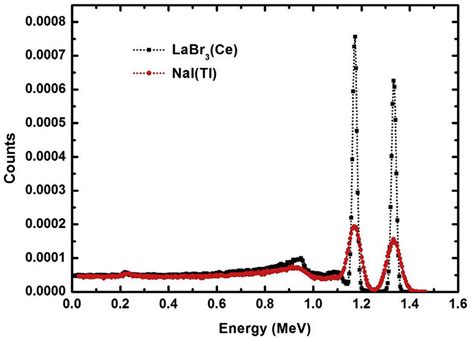 MC Simulated Pulse Height Spectra For LaBr 3 Ce Square And NaI Tl Download Scientific