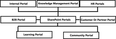 Sharepoint Portals Teci