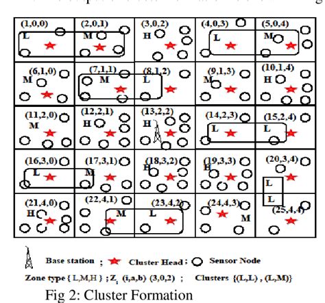 Figure 2 From A Nature Inspired Optimal Path Finding Algorithm To Mitigate Congestion In Wsns