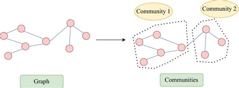 Illustration Of The Community Detection Problem Statement Download