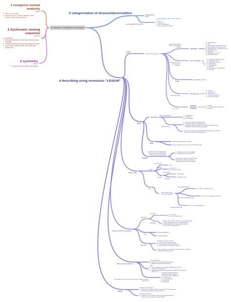 Principles Of Radiographic Interpretation Coggle Diagram