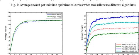 Figure From Application Of Reinforcement Learning In Dynamic Pricing Algorithms Semantic Scholar