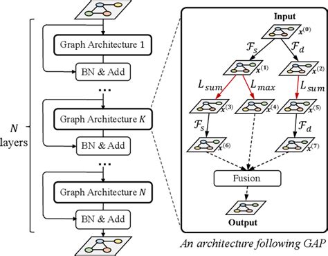 Figure 1 From Rethinking Graph Neural Architecture Search From Message