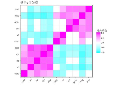 Corrplot包与ggcorrplot相关图（二） Csdn博客