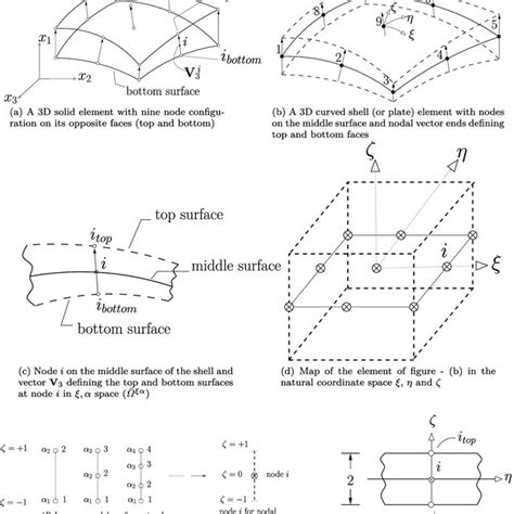 Curved Shell Element Geometry Mappings And Nodal Configurations