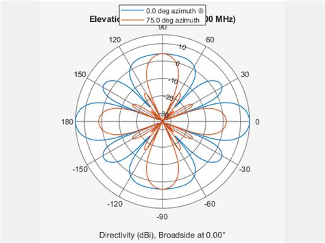 Phasedheterogeneousurapatternelevation Plot Heterogeneous Ula Directivity Or Pattern Versus