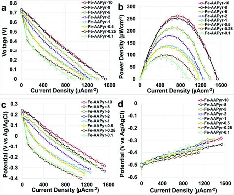 Overall Polarization Curves A Power Curves B Cathode Polarization
