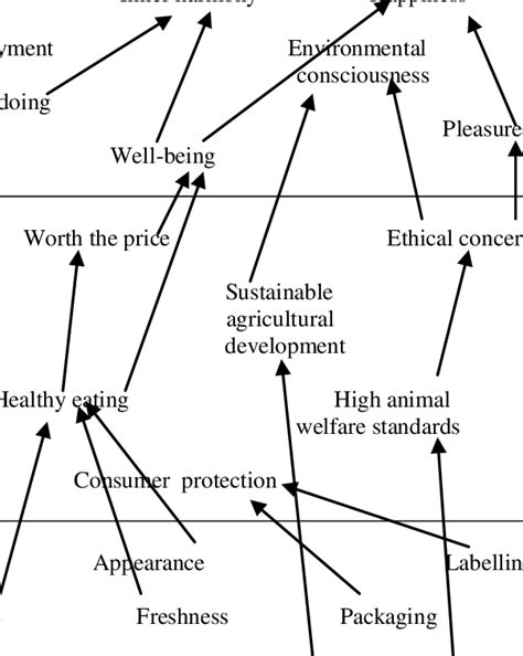 Hierarchical Value Map Of Positive Ladders Source Author Download