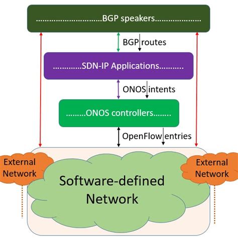 Architectural Overview Of Open Network Operating System Onossdn Ip