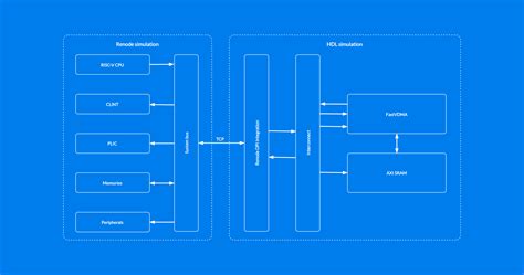 Enabling Complex Hdl Co Simulation Scenarios Using Renodes Direct Programming Interface Support