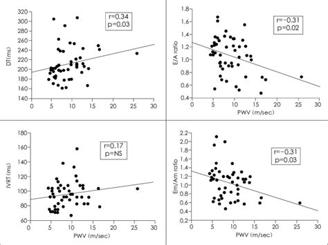 Linear Regression Curves Of The Relation Between Pulse Wave Velocity Download Scientific