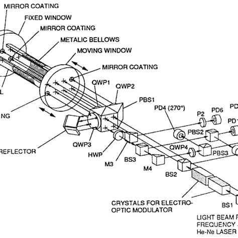 Schematic Drawing Of The Double Pass Michelson Interferometer Bs Beam