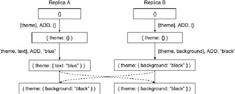 Figure 41 From Real Time Collaborative Editing Using Crdts Semantic