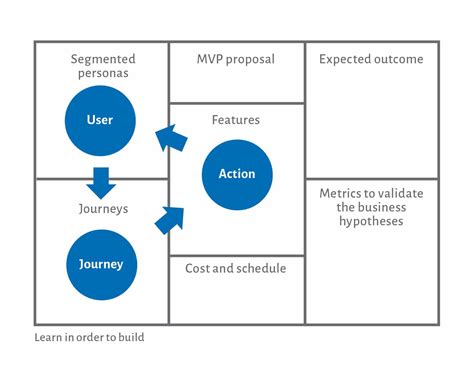 The Mvp Canvas