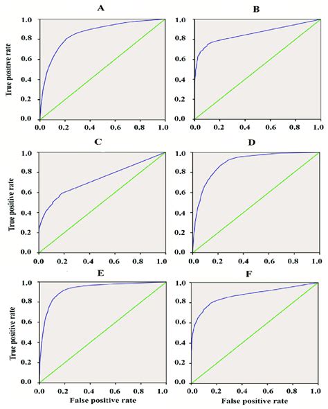 The Receiver Operating Characteristic Roc Curves Of Arf Binding Sites