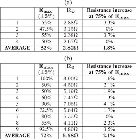 Table I From Design And Fabrication Of Elastic Interconnections For Stretchable Electronic