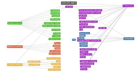 List Of Academic Fields Handwiki