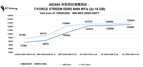黑火山標高 Ddr5 8400？t Force Xtreem Ddr5 8000 Mt S 2x16gb 記憶體開箱評測 滄者極限