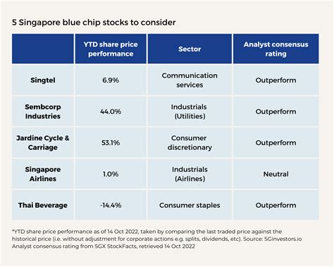 A Quick Guide To Singapore Blue Chip Stocks Singtel Sia And More